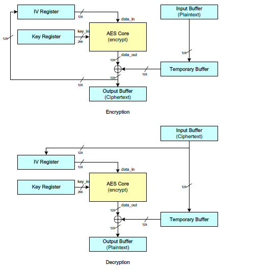 F29H85x-SDK: AES