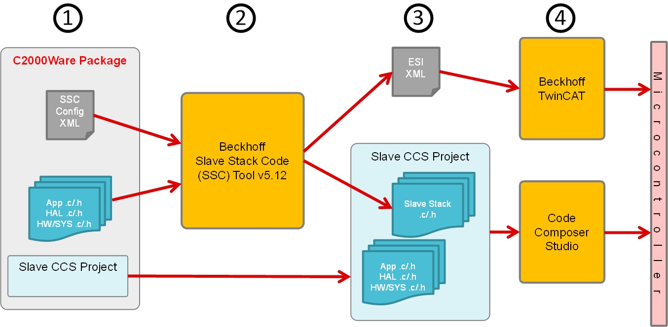 F29H85x-SDK: EtherCAT Software Development Overview