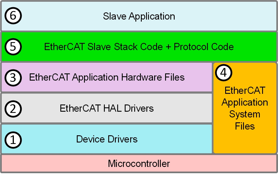 F29H85x-SDK: EtherCAT Software Development Overview