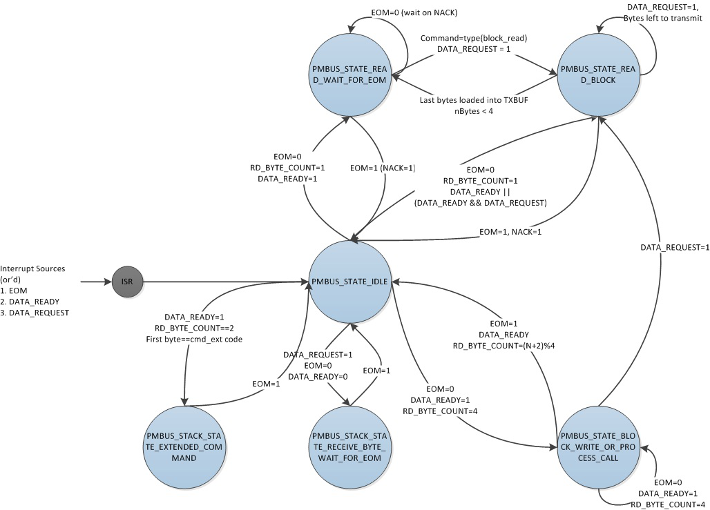 F29H85x-SDK: Protocol