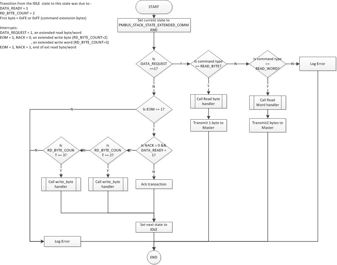 F29H85x-SDK: Protocol