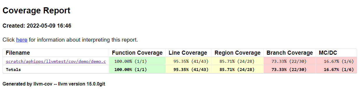 9.1. Source-Based Code Coverage in c29clang — C29 Clang Compiler Tools User's Guide