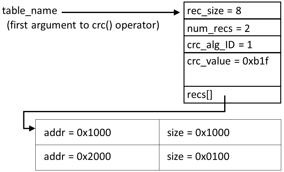 8.9.2. Using the crc_table() Operator in the MEMORY Directive — C29 ...
