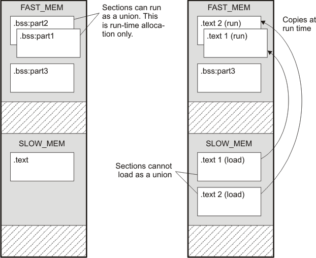 8.5.7. Using GROUP and UNION Statements — C29 Clang Compiler Tools User's Guide