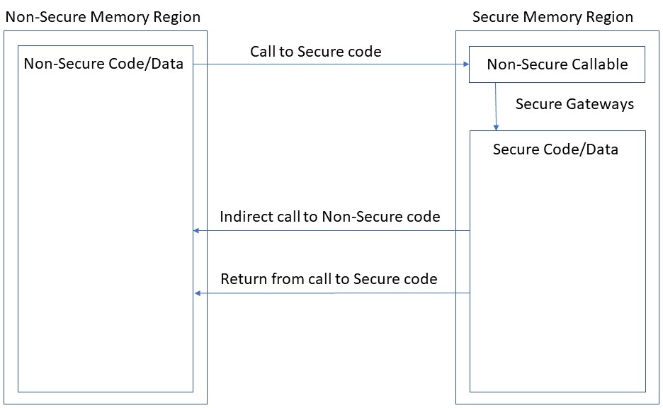 6. Cortex-M Security Extensions (CMSE) — TI Arm Clang Compiler Tools User's Guide