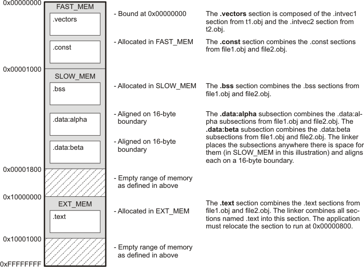 10.5.5. The SECTIONS Directive — TI Arm Clang Compiler Tools User's Guide