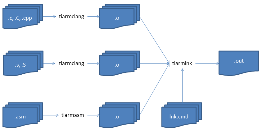 10.2. The Linker’s Role in the Software Development Flow — TI Arm Clang Compiler Tools User's Guide