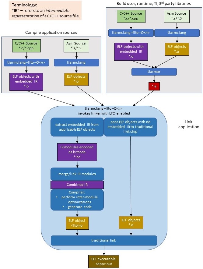 11.2. LTO Development Flow — TI Arm Clang Compiler Tools User's Guide