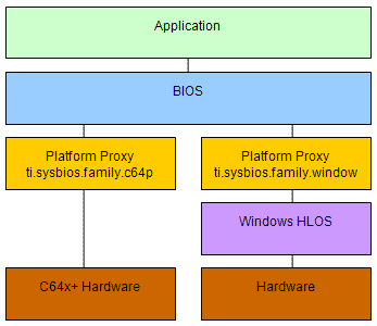 package ti.sysbios.family.windows