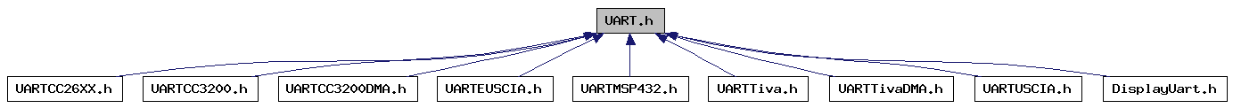 TI-RTOS Drivers: UART.h File Reference