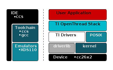 TI-OpenThread Stack Software Development Environment — SimpleLink™ CC26x2 TI Thread User's Guide ...