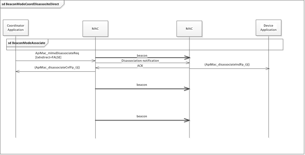 Beacon Enabled Mode — SimpleLink™ CC26x2 TI 15.4-Stack User's Guide 2.04.00.00 documentation
