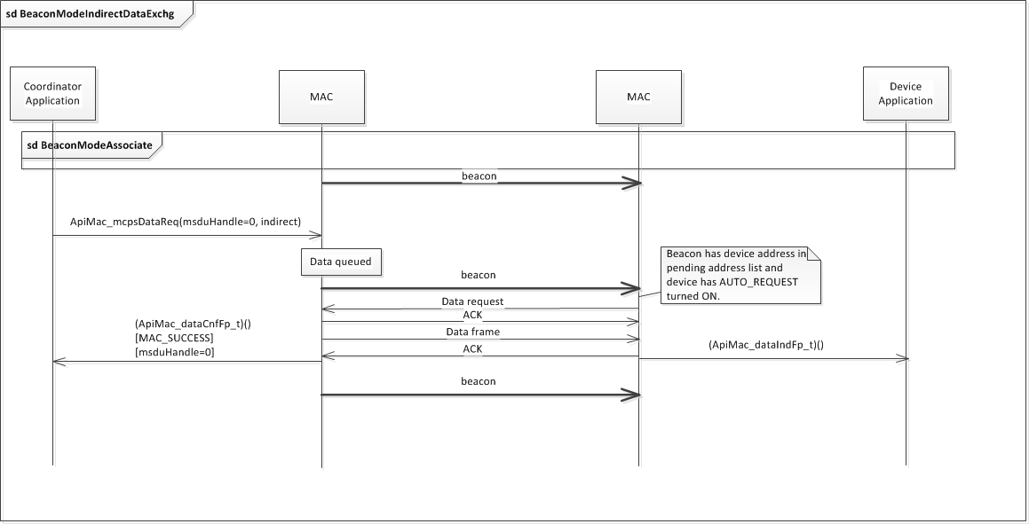 Beacon Enabled Mode — SimpleLink™ CC26x2 TI 15.4-Stack User's Guide 2 ...