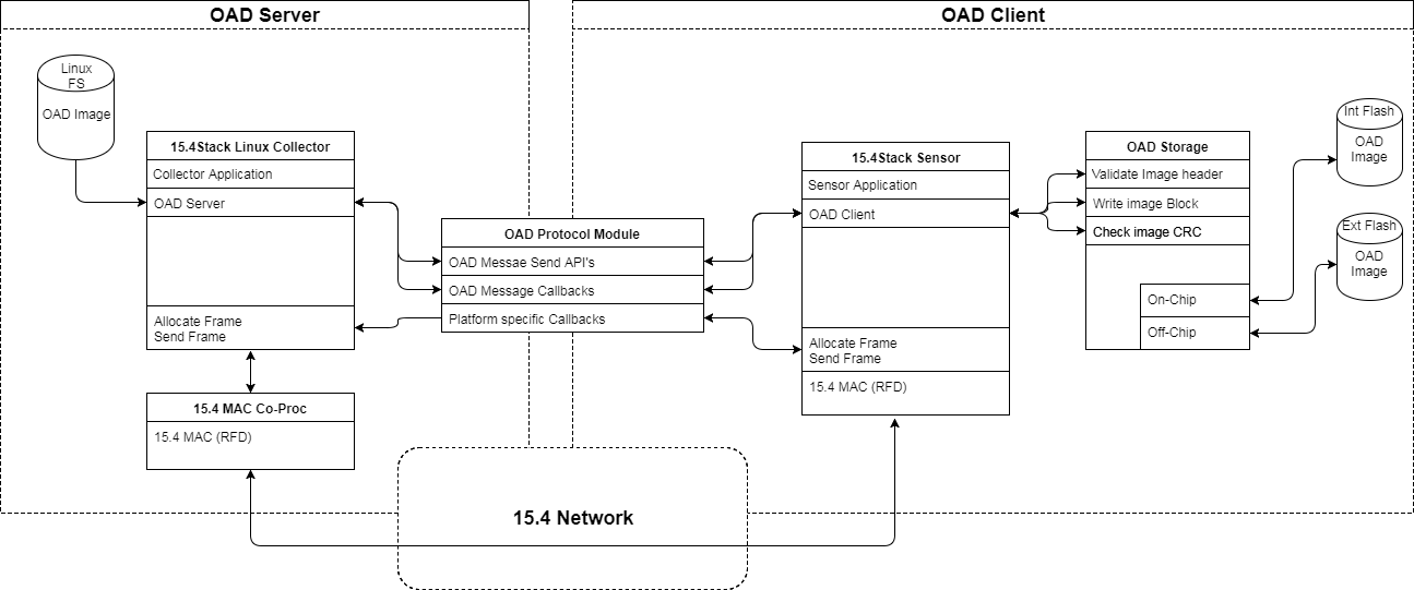 TI 15.4-Stack OAD — SimpleLink™ CC26x2 TI 15.4-Stack User's Guide 2.04.00.00 documentation
