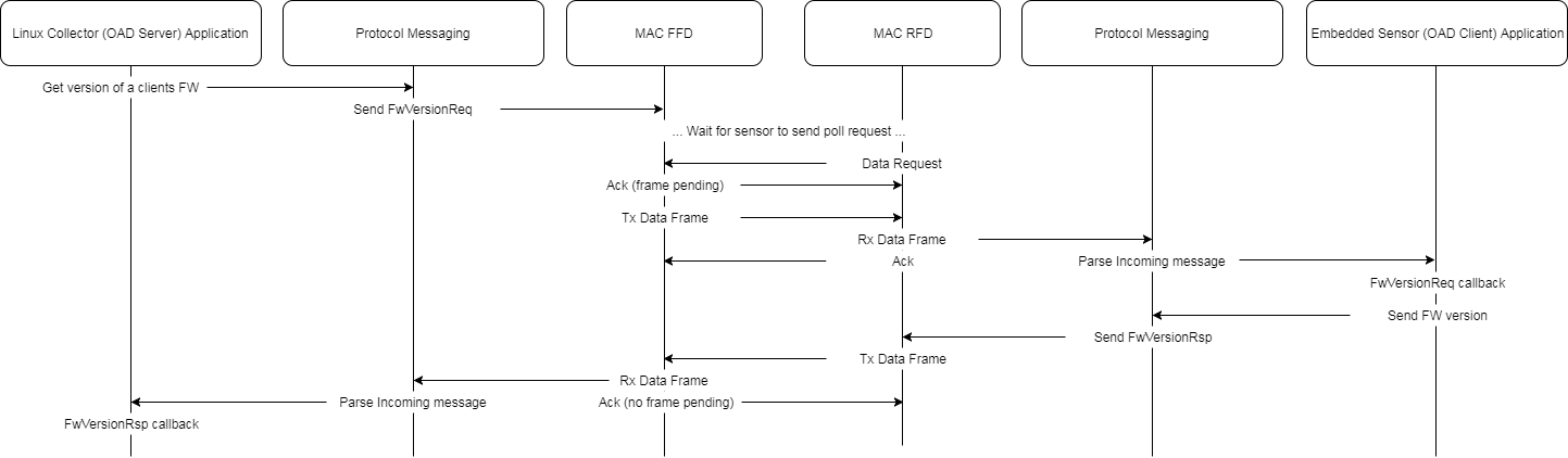 TI 15.4-Stack OAD — SimpleLink™ CC26x2 TI 15.4-Stack User's Guide 2.04 ...