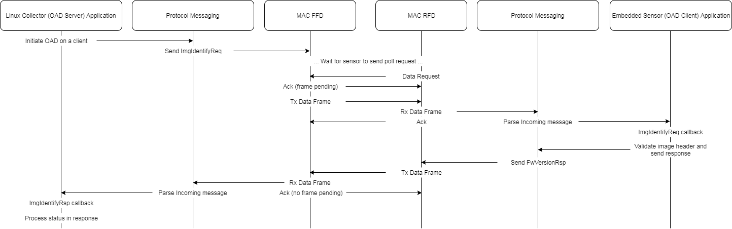 TI 15.4-Stack OAD — SimpleLink™ CC26x2 TI 15.4-Stack User's Guide 2.04 ...