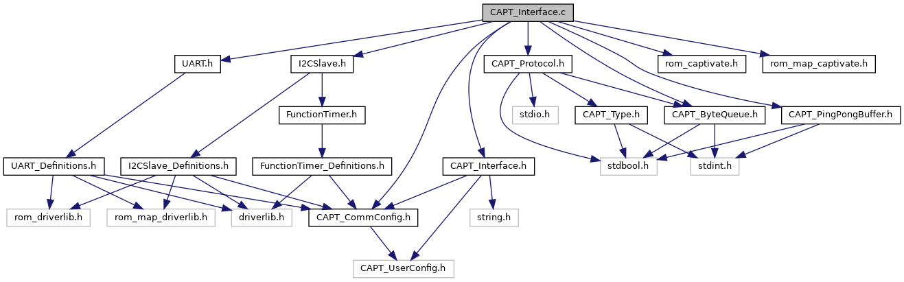 MSP430™CapTIvateSoftwareLibraryAPIGuide: CAPT_Interface.c File Reference