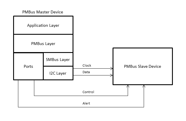 MSP PMBus Library Users Guide: PMBus Protocol