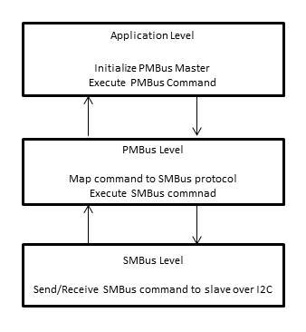 MSP PMBus Library Users Guide: MSP PMBus Library