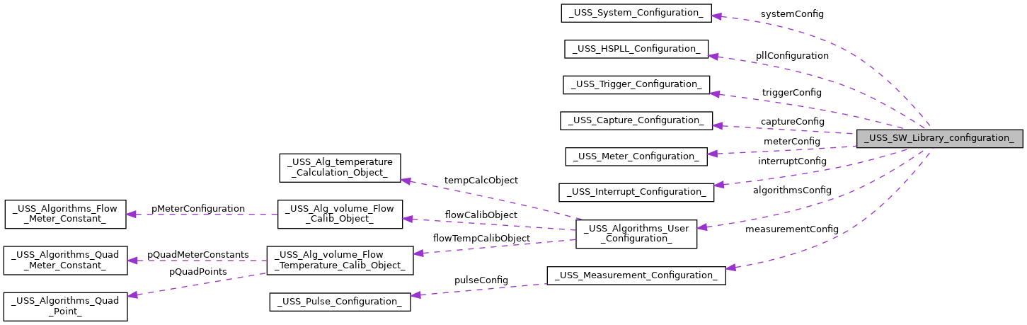 MSP430UltrasonicLibrary: _USS_SW_Library_configuration_ Struct Reference